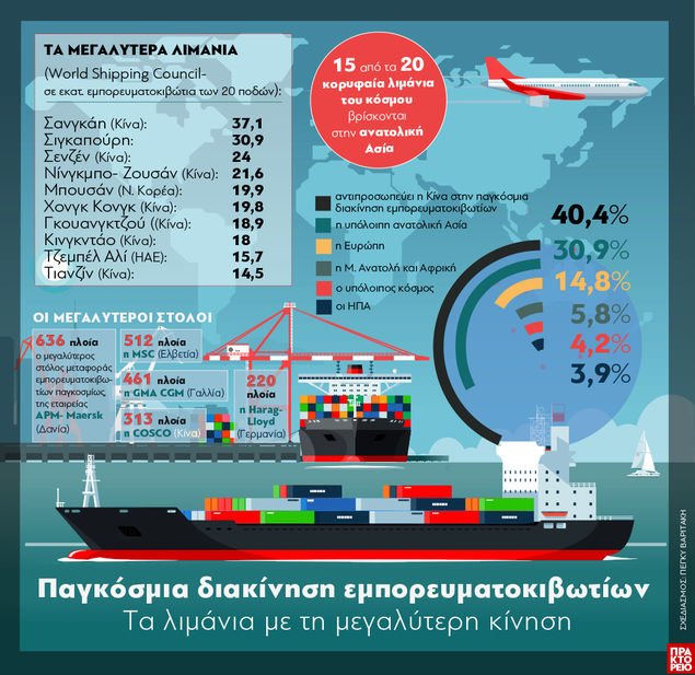 Ασία :Τα δέκα λιμάνια με την μεγαλύτερη κίνηση- Στοιχεία στόλων των ...